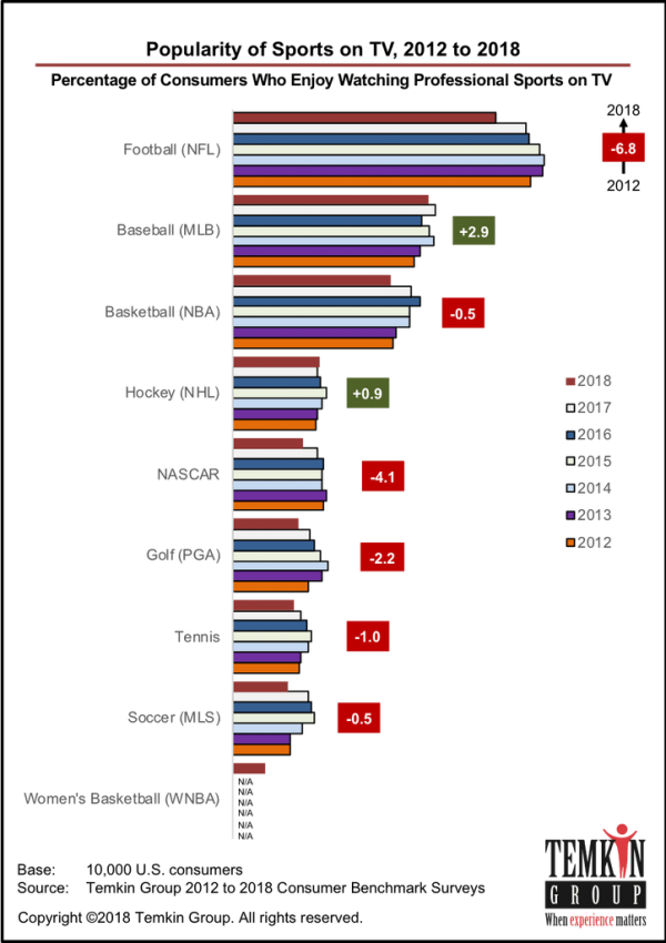 Study: NFL Provides Worst In-Stadium Experience Across Pro Sports ...