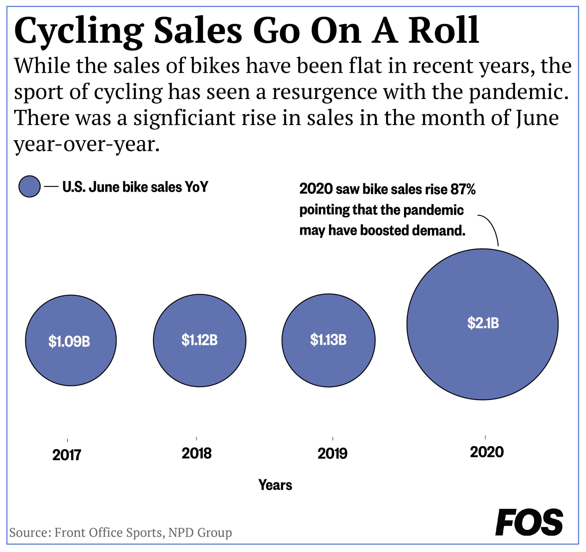 Bike Sales Inflate In June As Cycling Industry Rides Forward