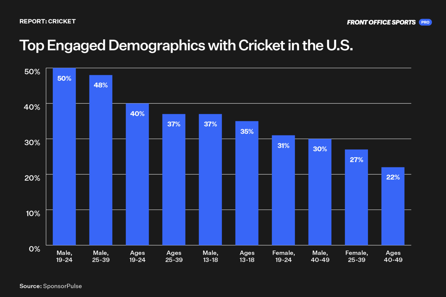 How the U.S. Got A New Pro Cricket League - Front Office Sports