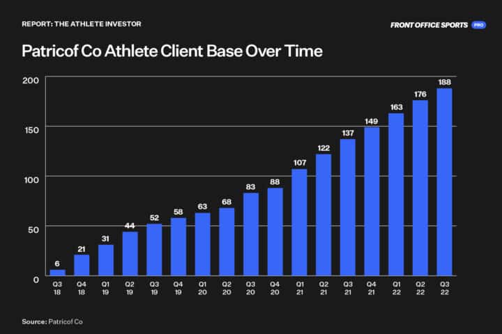 The Athlete-Investor Is More Relevant Than Ever in 2022 - Front Office ...