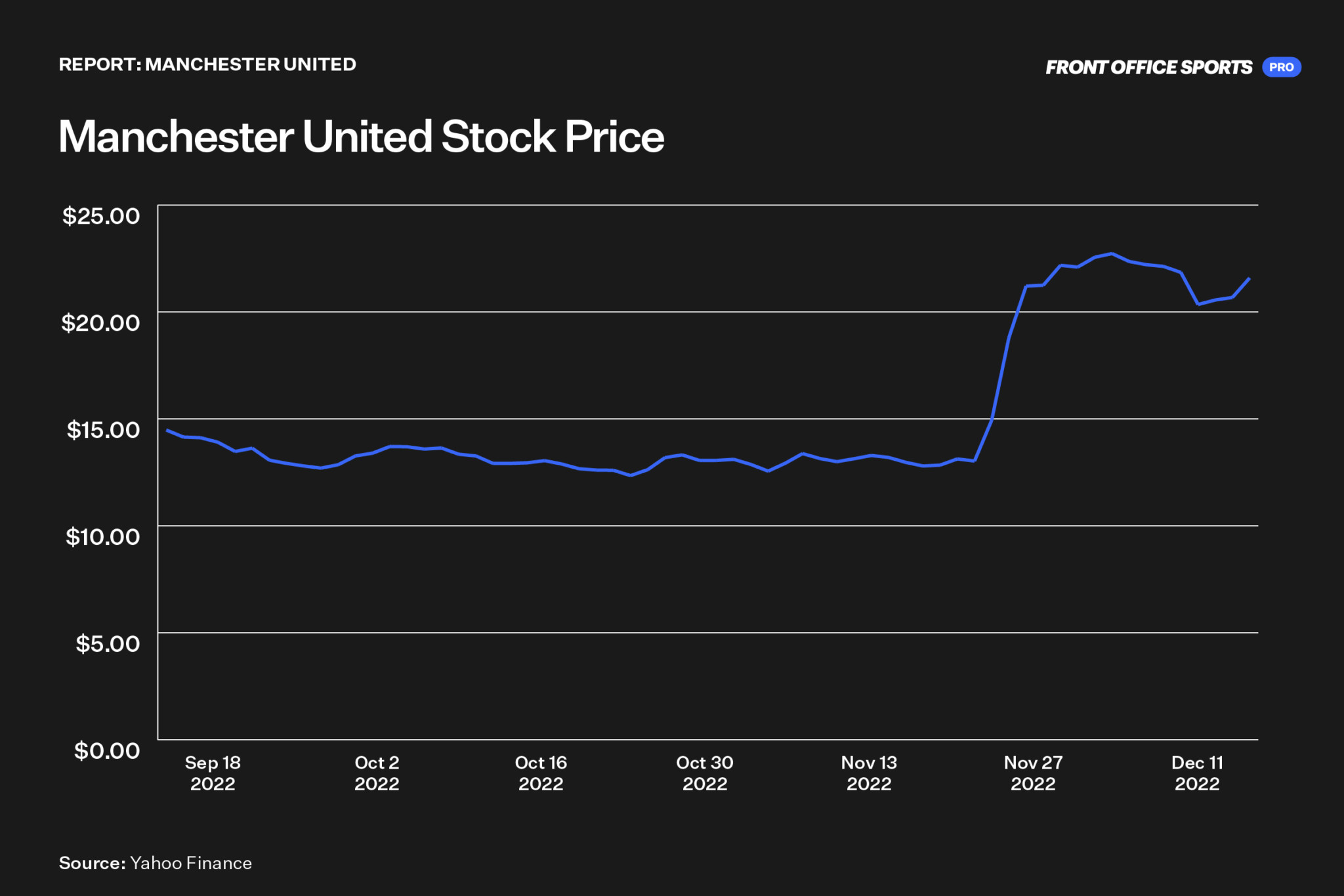 Is Manchester United Really Worth Over $7 Billion? - Front Office Sports