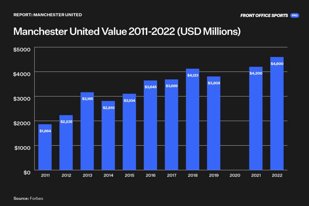 Is Manchester United Really Worth Over $7 Billion? - Front Office Sports