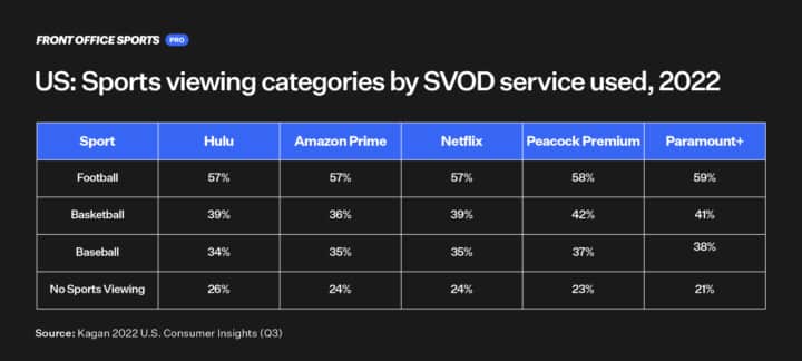 Why Are Streaming Providers Leaning on Sports Content for Growth ...