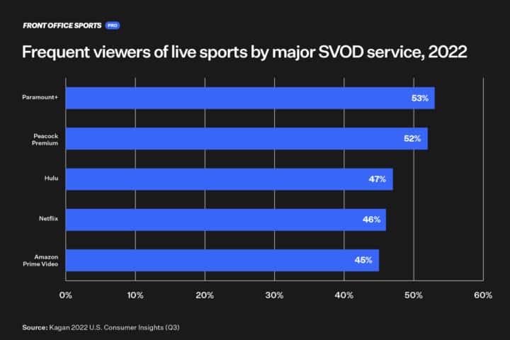 Why Are Streaming Providers Leaning on Sports Content for Growth ...