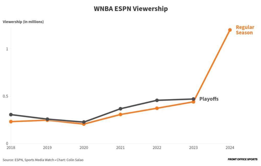 Why WNBA Playoffs Will Be Ultimate Test of Caitlin Clark Effect