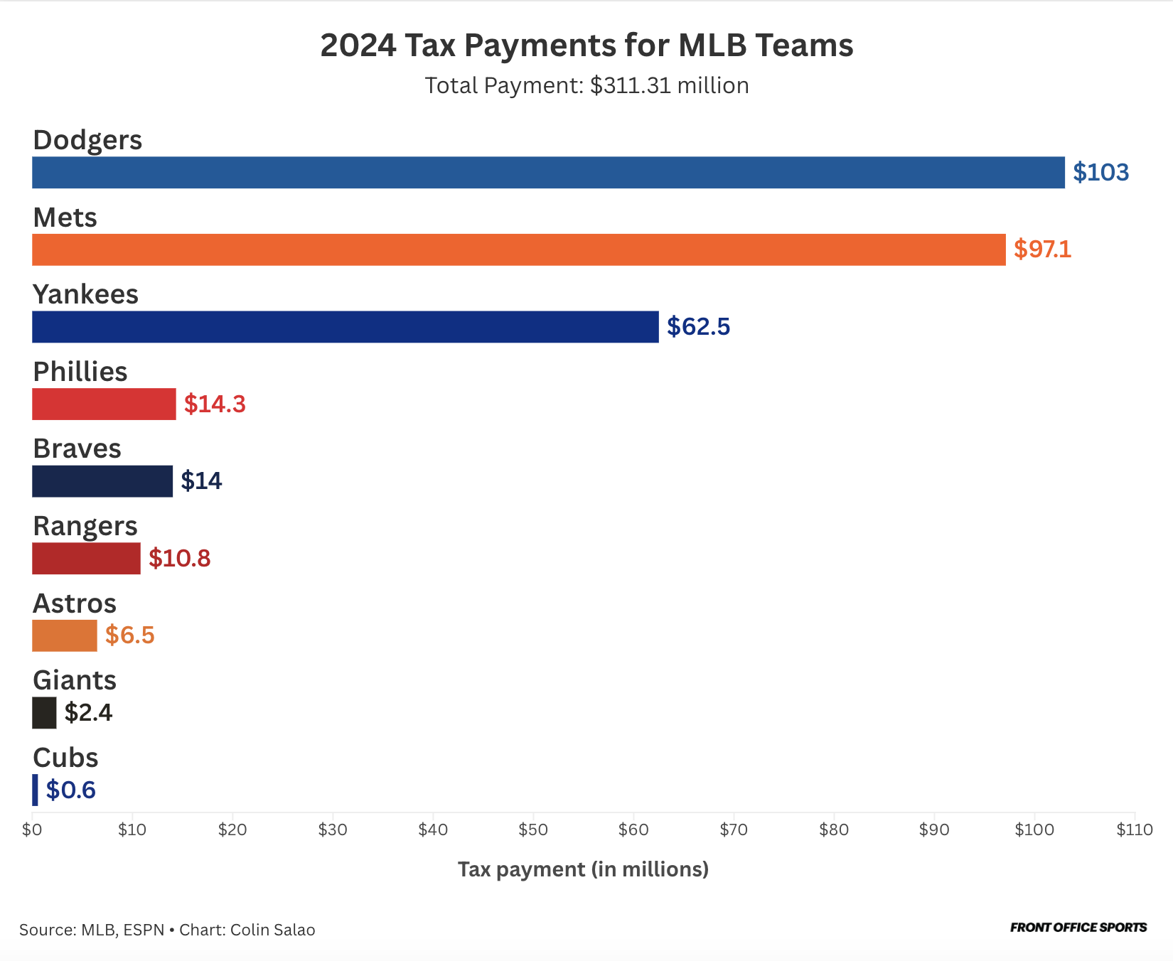 3 MLB Teams Paid 84% of Record $311M Luxury Taxes This Year