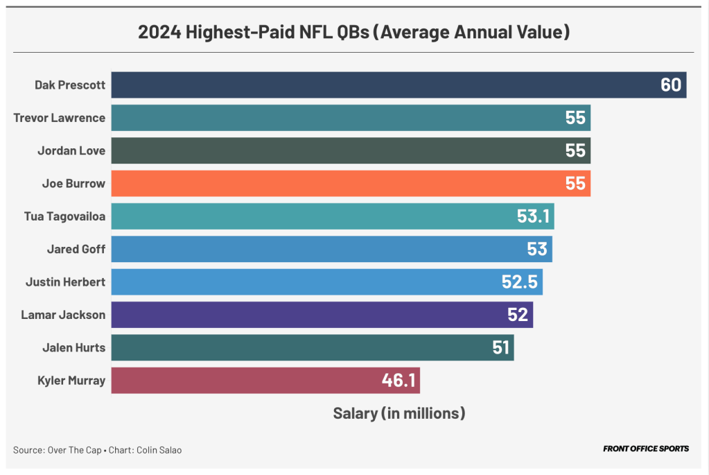 From Caitlin Clark Effect to NFL QB Contracts: 2024 in Charts