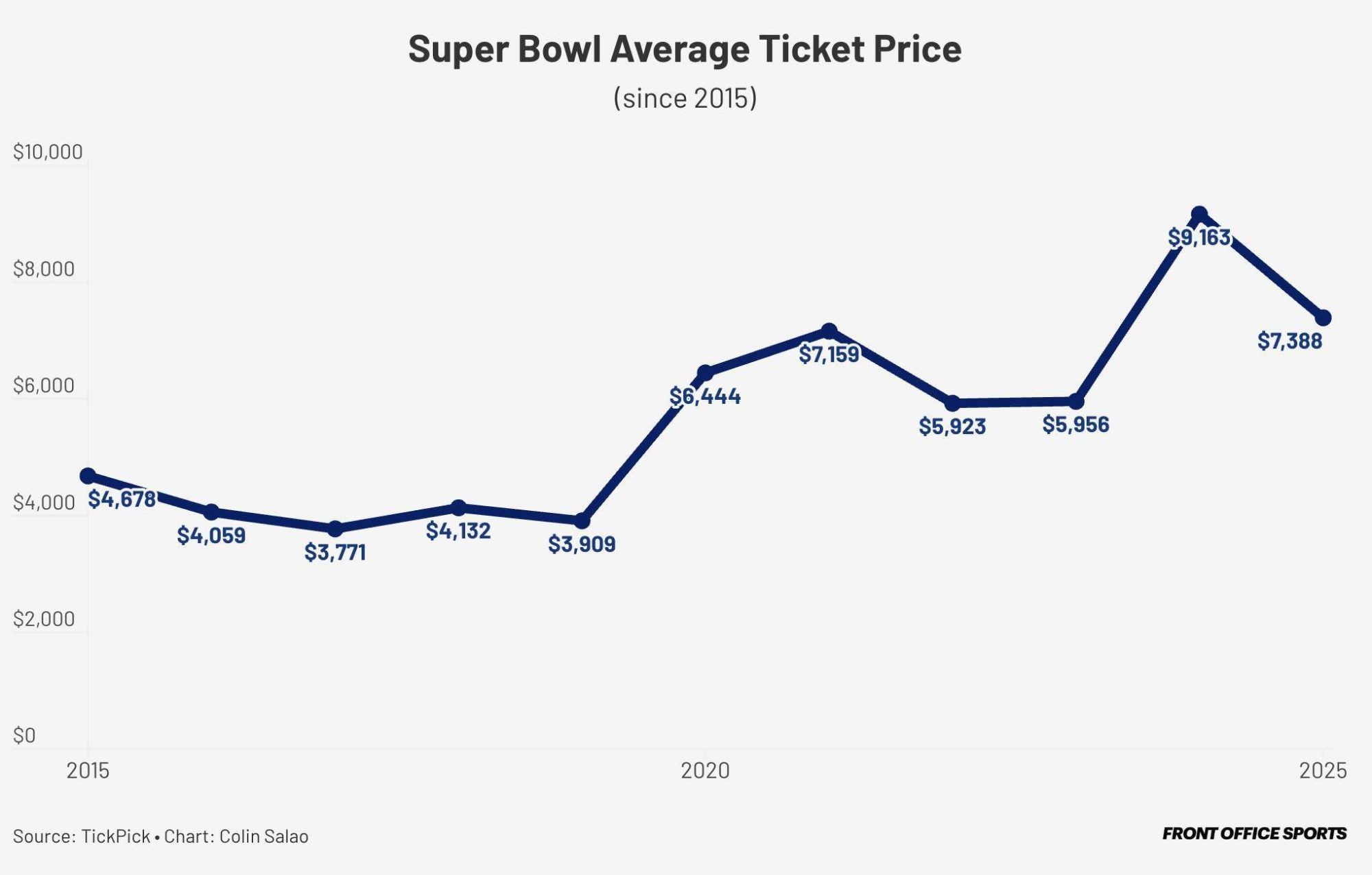 The Super Bowl in Charts