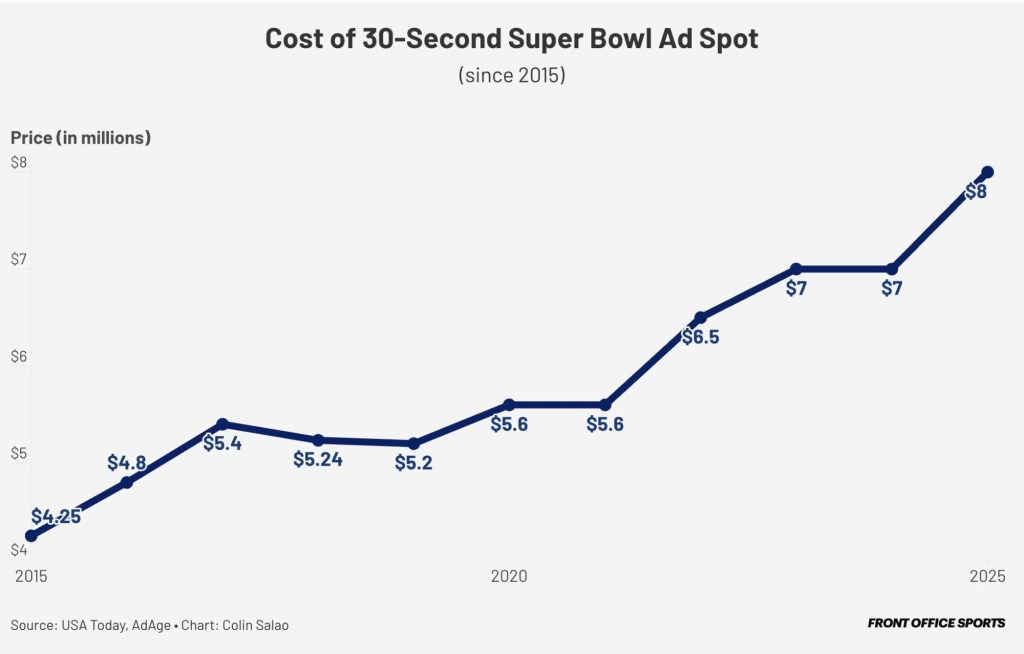 Super Bowl LIX in Charts: Figures Behind the Big Game