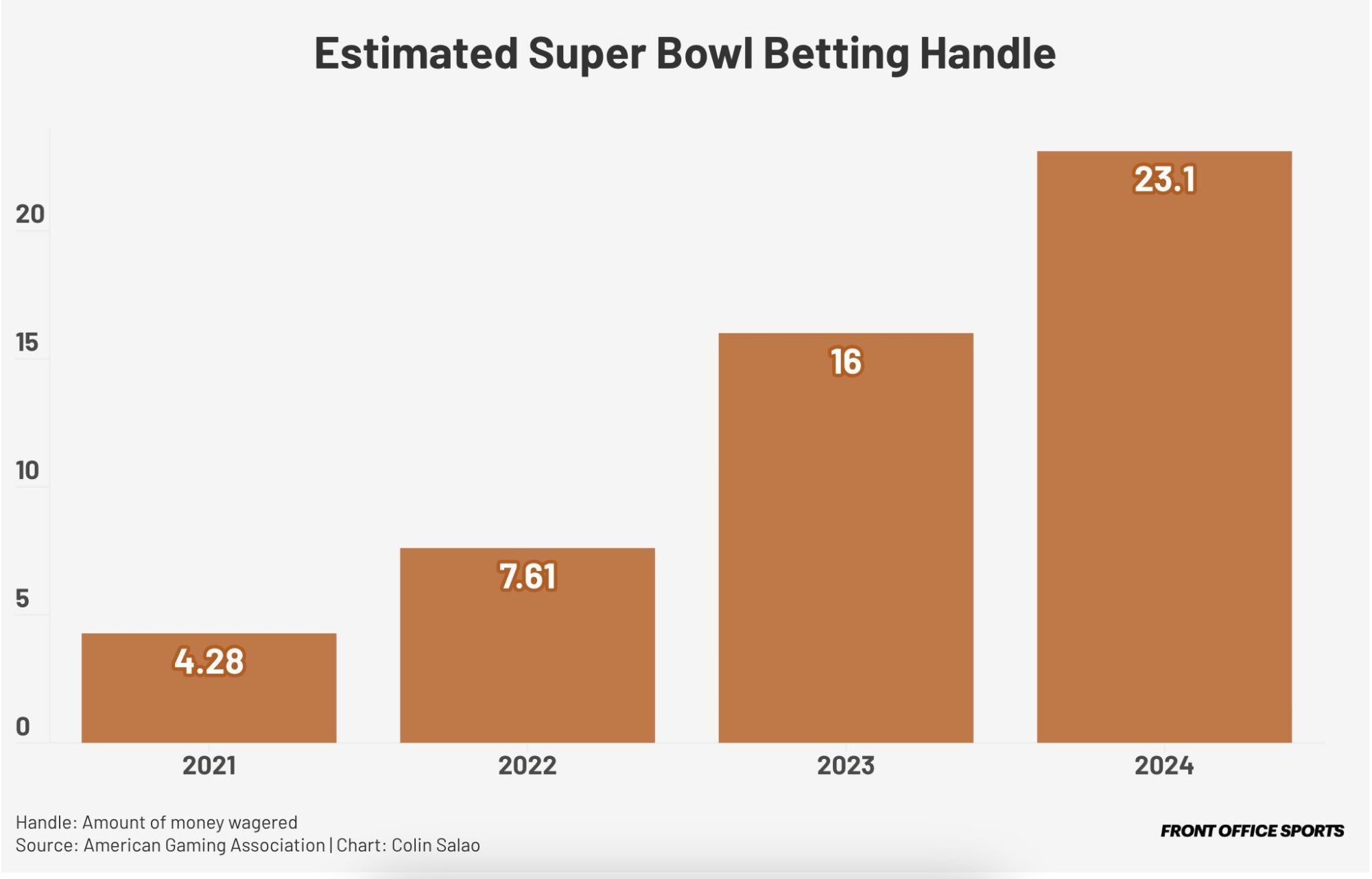 The Super Bowl in Charts