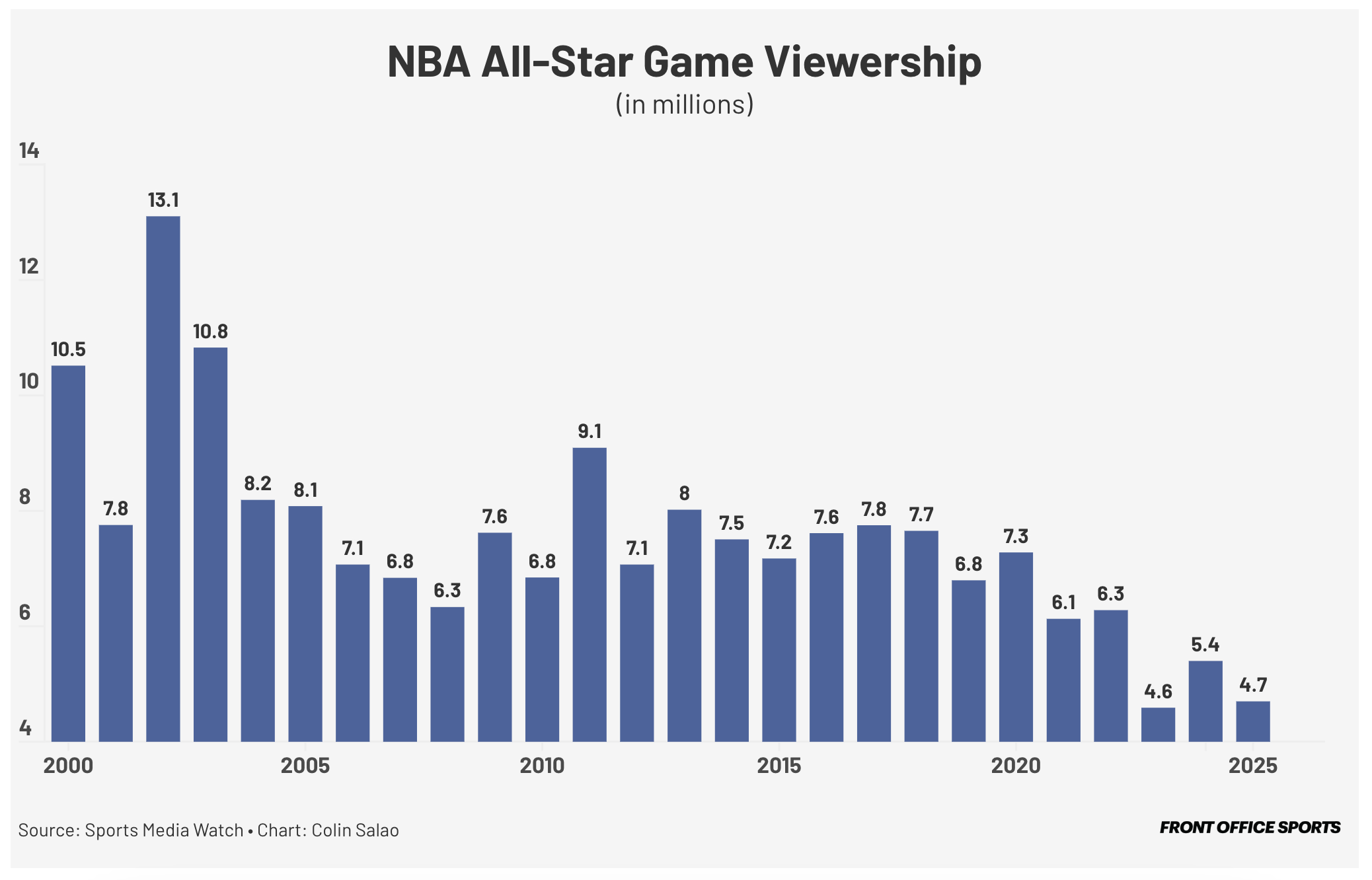 NBA All-Star Ratings Plummet 13% - Front Office Sports
