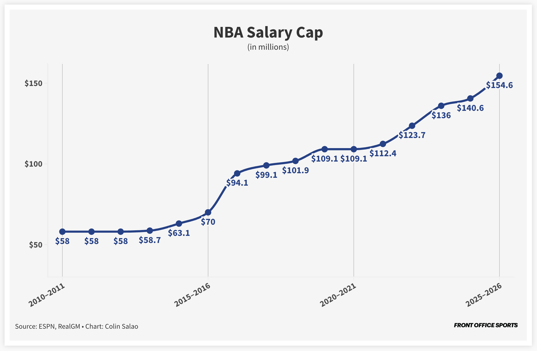 NBA Increases Salary Cap 10% As Teams Struggle With Aprons