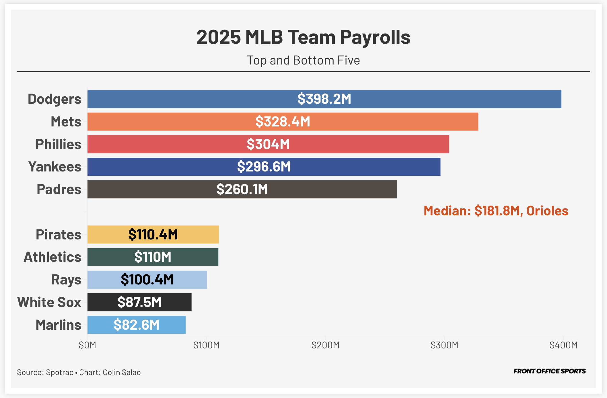MLB’s Growing Payroll Divide: $398M Dodgers vs. $83M Marlins