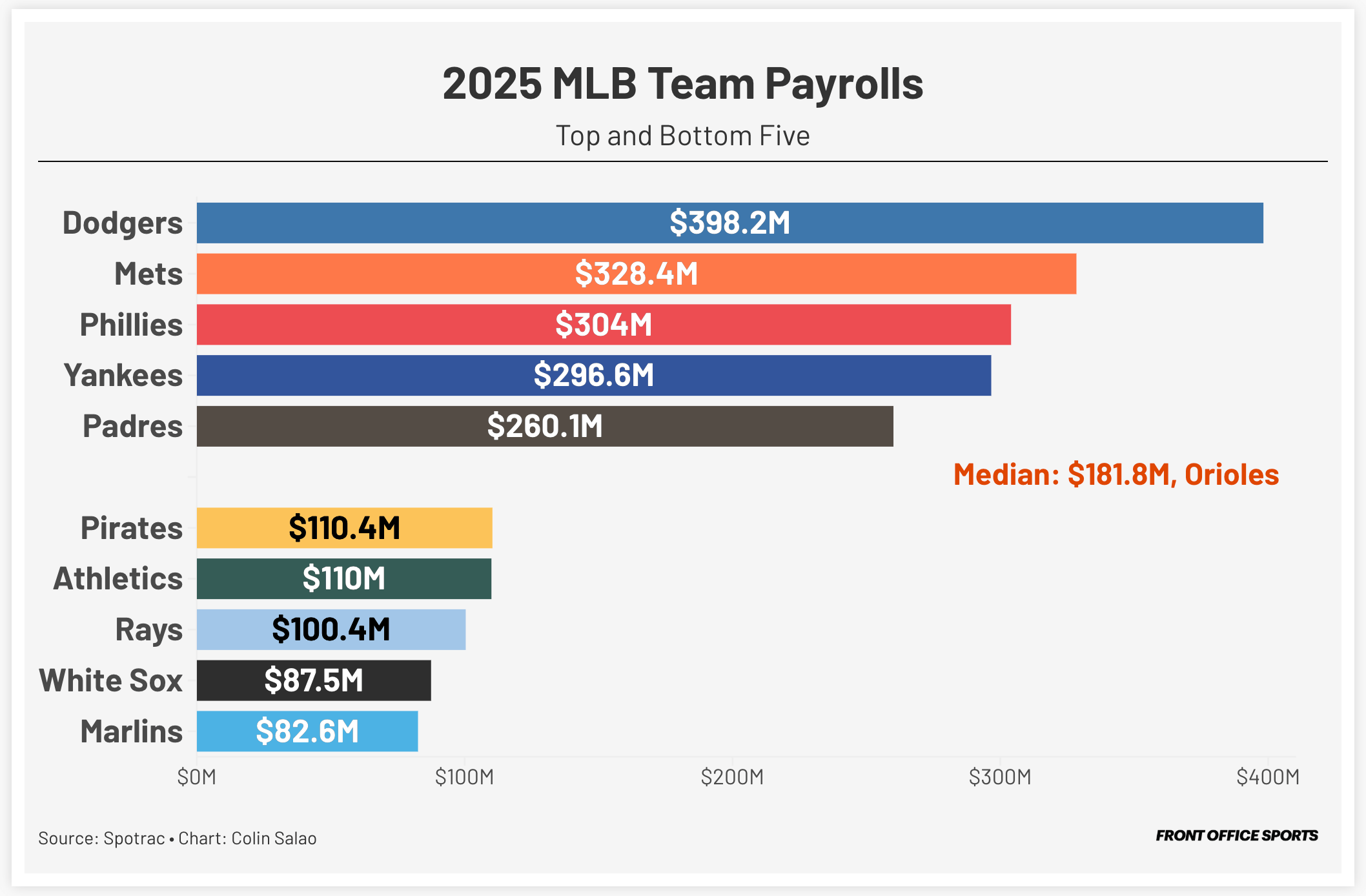 MLB’s Growing Payroll Divide: $398M Dodgers vs. $83M Marlins
