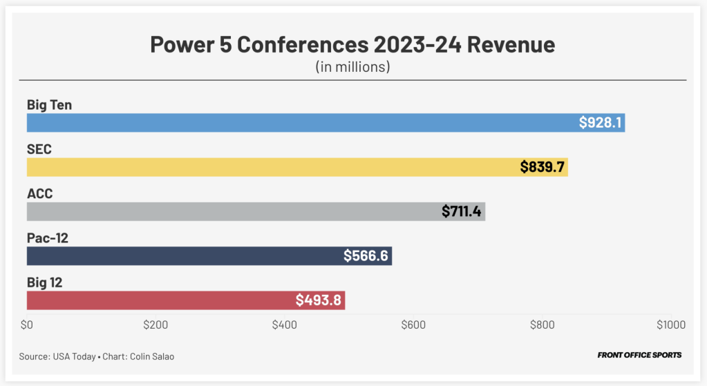 Pac-12 Revenue Topped Big 12 in Final Year of Power 5 Era