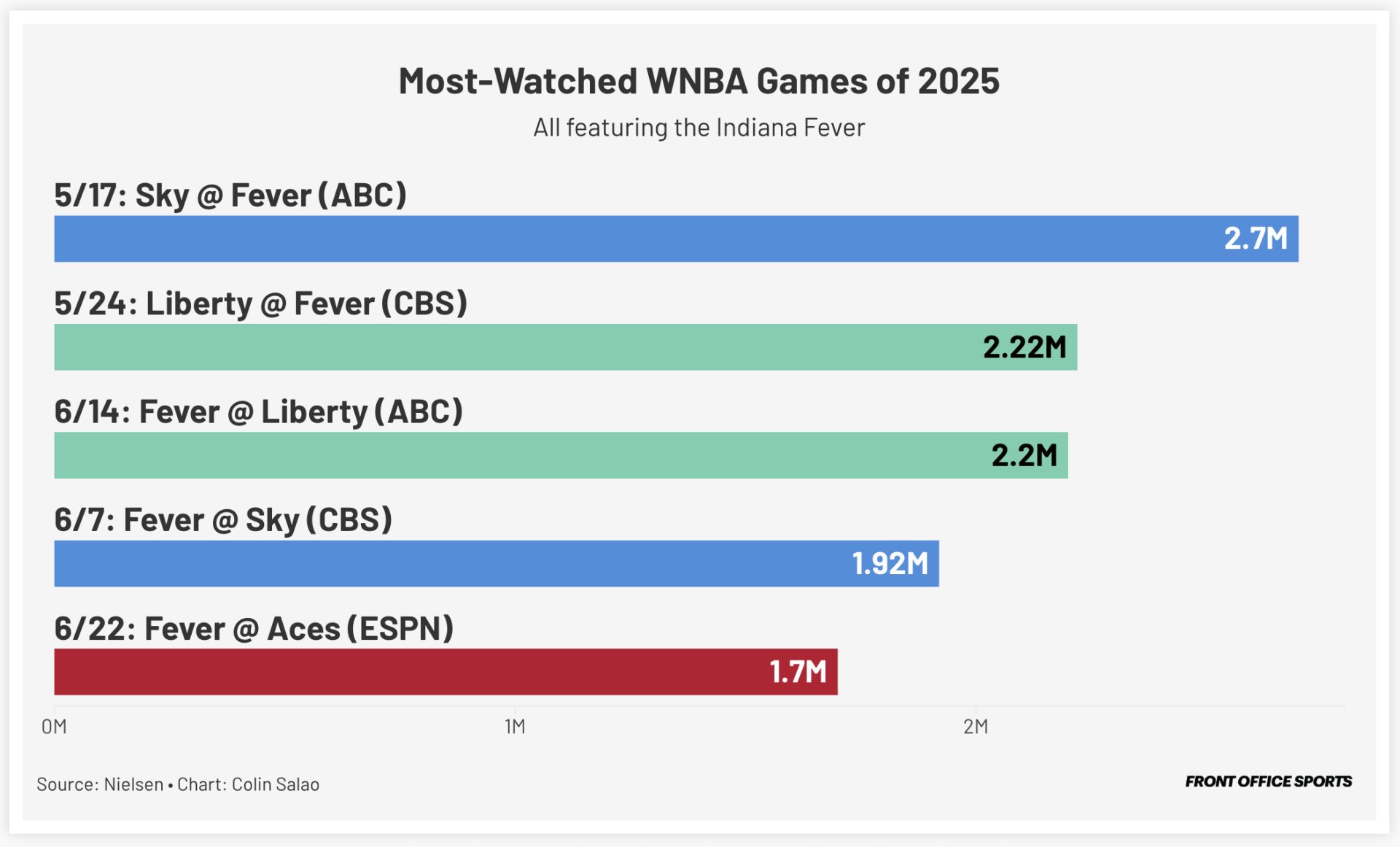 Fever vs. Aces Draws 5th-Largest TV Audience of WNBA Season