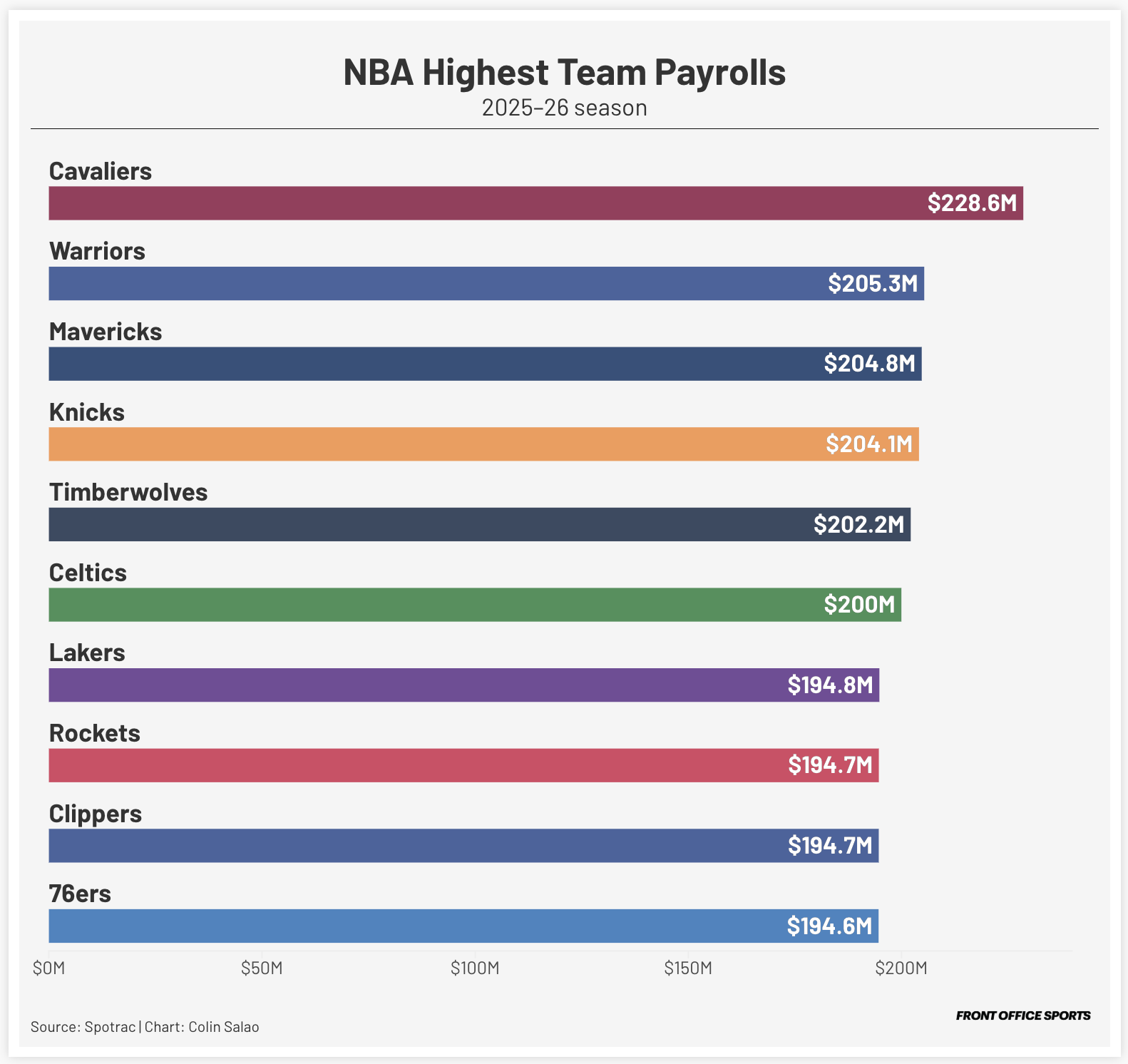 Cavaliers Go All In, Lead NBA With Record $392M Payroll